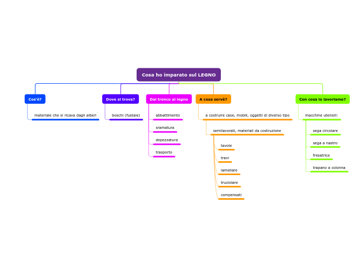 Cosa ho imparato sul LEGNO - Mind Map